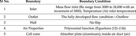 Boundary Condition Imposed On The Cfd Model Download Scientific Diagram