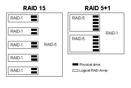 RAID And RAID In Detail RAID With IDE Added Value Or Eyewash Tom S Hardware