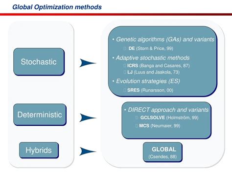 Ppt Global Optimization Of Climate Control Problems Using