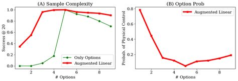 A The Sample Complexity Of Augmenting The High Level Control Space Download Scientific