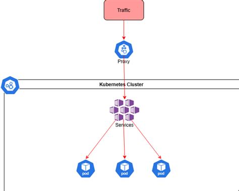 Kubernetes Servis Türleri Clusterip Nodeport Loadbalancer Ve Ingress