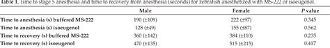 Table 1 From A Comparison Of Buffered Tricaine Methanesulfonate Ms 222