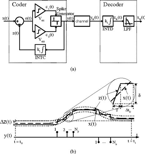 Figure 1 From A Cmos Implementation Of A Spike Event Coding Scheme For