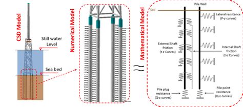 Pile Soil Interaction Modelling By Different Types Of Springs Uniformly Download Scientific
