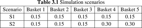 Table 3 1 From A Bayesian Basket Trial Design Using Local Power Prior Semantic Scholar