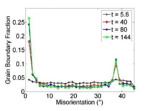 Temporal Evolution Of The Grain Boundary Character Distribution Download Scientific Diagram