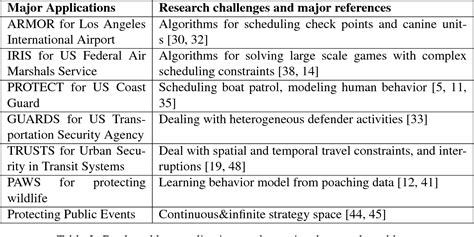 Table 2 From Stackelberg Security Games Ssg Basics And Application Overview Semantic Scholar