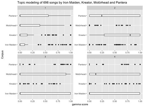 Text Mining Et Topic Modeling Avec R Thinkr Certification