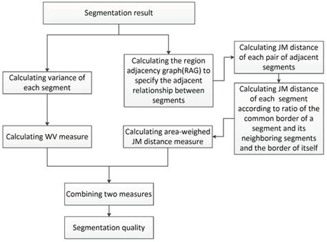 Remote Sensing Free Full Text Unsupervised Segmentation Evaluation