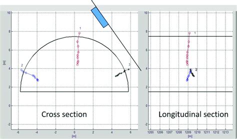 Displacement Vector Plot From A Tunnel In Foliated Rock Mass Dip
