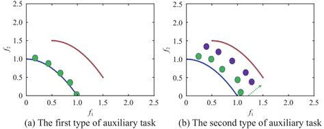 Evolutionary Multitasking With Global And Local Auxiliary Tasks For