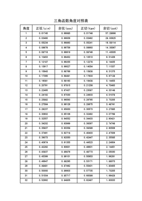 Sin角度对照表 百度文库
