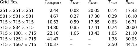 comparing the performance between the opencl version and no opencl