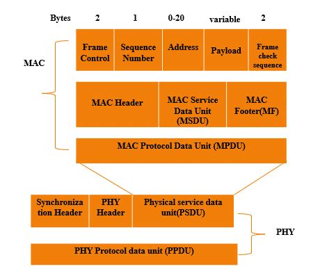 Frame Structure Of Zigbee Layers Download Scientific Diagram