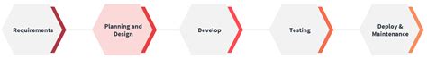 Report Lifecycle Management