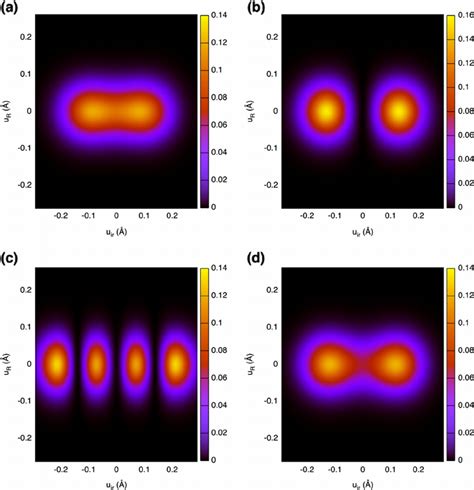 Squared Wave Function Of The Cluster As Function Of The Raman U R Download Scientific