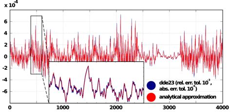 Comparison Between Analytical Approximation And Numerical Solution For