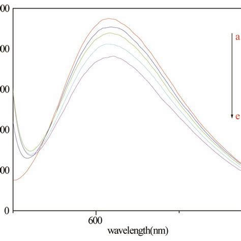 Emission Spectra Of The Ct Dna Eb System In Tris Hcl Buffer Upon The