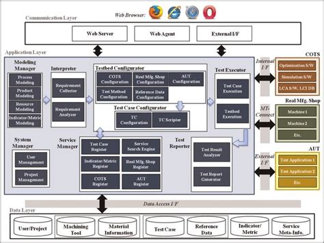 Testbed System Architecture From Lee Et Al 2015 Download