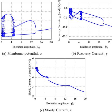 Periodic Solutions For Each Variable With Respect To Q0 Download