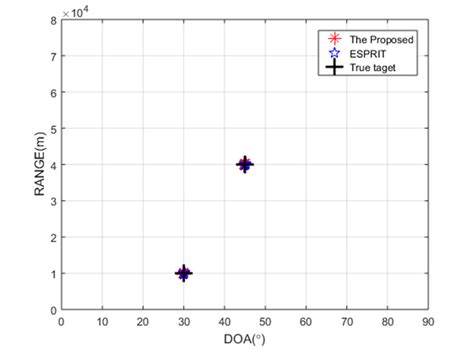 The Range Estimation Results Obtained By The Proposed Algorithm With
