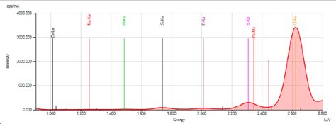 A Graph Of Xrf For Mineral Ion In The Leaves Of Aegle Marmelos