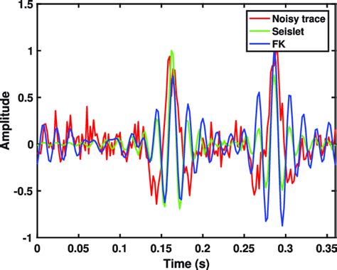 Single Trace Comparison Of The Second Synthetic Data Example