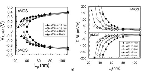 A V Tsat And B Dibl As A Function Of L G For Nmos And Pmos Finfets