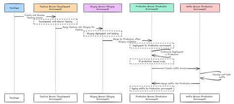 Git Branching Strategies Pradeep Loganathan S Blog