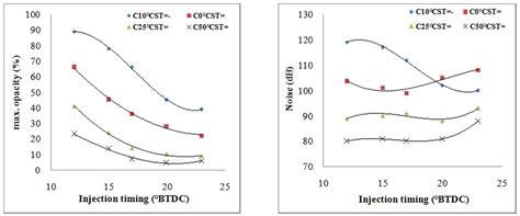 Injection Timing Effect On Emitted Fig 10 Injection Timing Effect