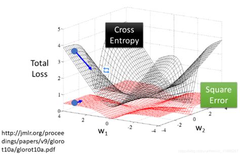 【机器学习损失函数】 交叉熵损失cross Entropy和平方损失mse究竟有何区别？平方差损失函数英文 Csdn博客