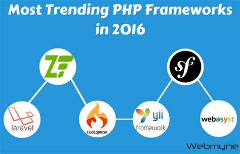 Top Trending PHP Frameworks For To Become A Master Developer