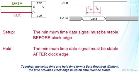 对建立时间与保持时间理解的再一次阐述spi建立时间保持时间 Csdn博客