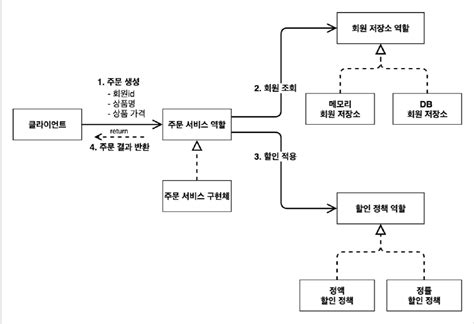 spring core 2 스프링 핵심 원리 이해1 예제 만들기 md at main · highright96 spring