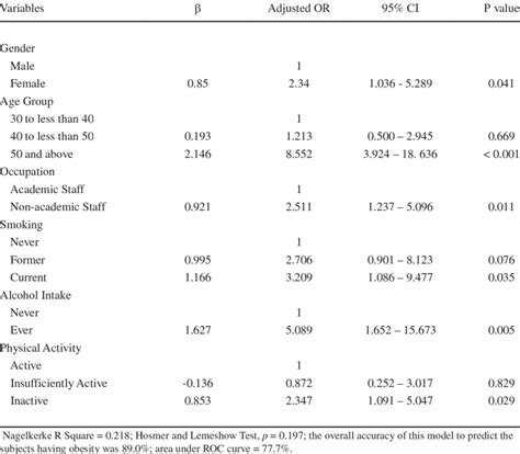 Logistic Regression Analysis Of The Factors Associated With Obesity