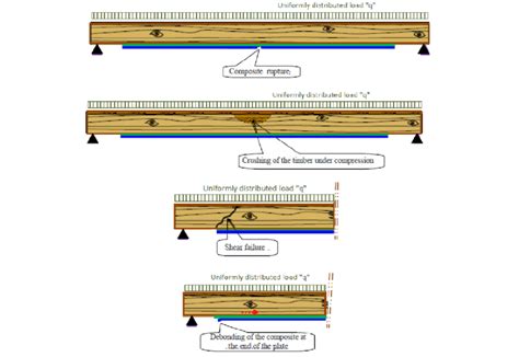 Wood Beam Failure Modes Home Design Ideas