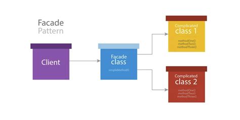 [design pattern] facade pattern 퍼사드 패턴