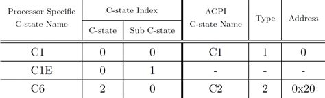 Using Processor Idle C States With Linux On Thinksystem Servers