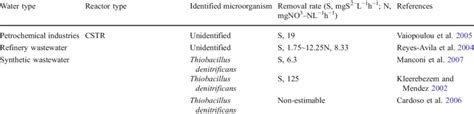Engineering Applications Of Autotrophic Denitrification Simultaneous Download Table