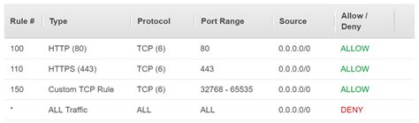 Securing AWS Resources