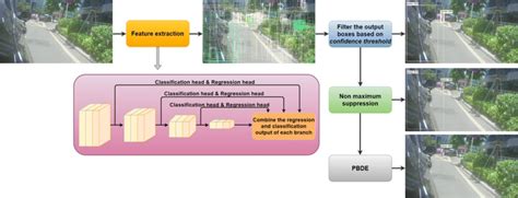 application pipeline of cnn based object detection networks according