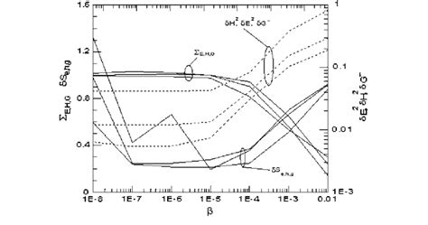 Determination Of An Optimal Value Of The Regularization Parameter B Download Scientific