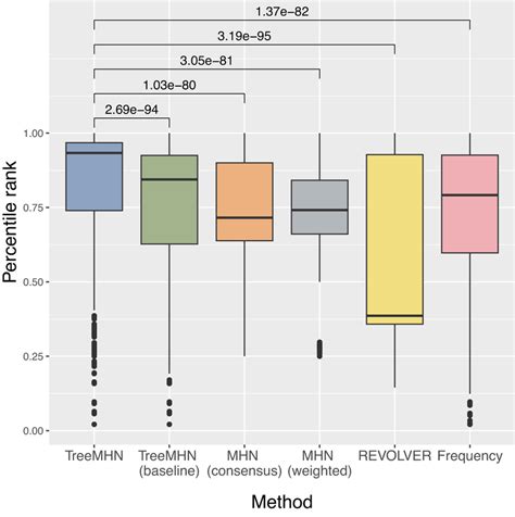 Performance Assessment On Retrospective Predictions For The Aml Download Scientific Diagram