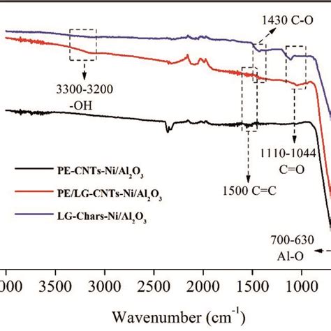Xrd Patterns A And Tpo B Of Carbon Materials Ni Al2o3 Composites