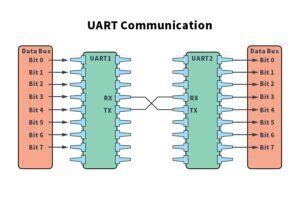 Comunicação UART a espinha dorsal da transmissão de dados seriais