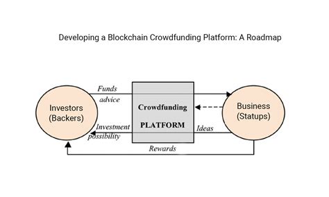 How To Create A Blockchain Crowdfunding Platform