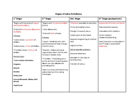 Stages Of Labor Chart