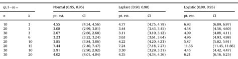 Table 5 From Tolerance Intervals For Symmetric Location Scale Families