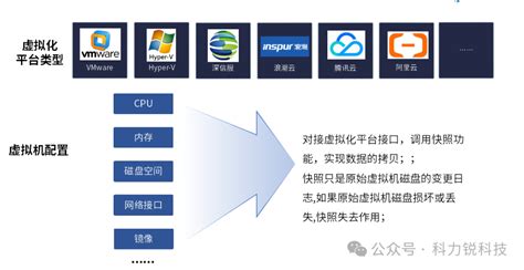 灾备技术演进之路 虚拟化无代理备份只能挂载验证和容灾吗？只能无代理恢复吗？且看科力锐升级方案 Csdn博客