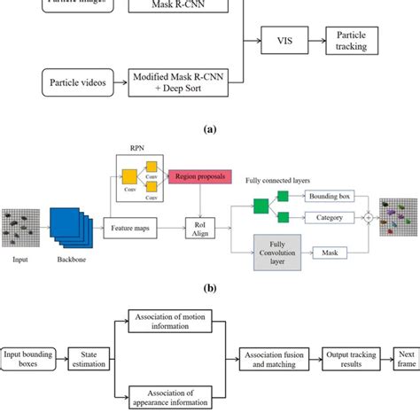 A Workflow Of The Overall Algorithm B The Mask R Cnn Instance Download Scientific Diagram